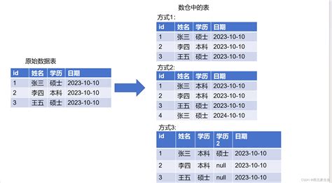 大数据——what Is 缓慢渐变维? Csdn博客 大数据——what Is 缓慢渐变维? Csdn博客