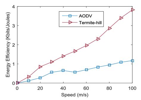 Effect Of Varying Speed On Throughput In Classical And Swarm Based Download Scientific Diagram