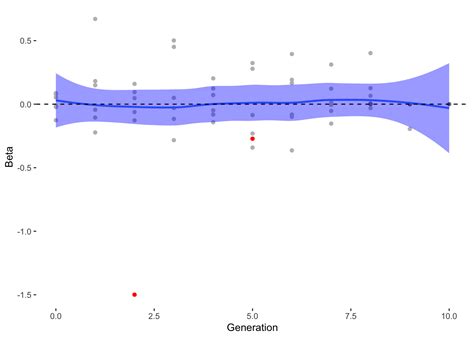 Polymorphic Games Testing Evolution In Project Twinstick