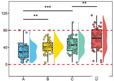 R可视化一文带你打通ggplot2个性化绘制箱线图 知乎