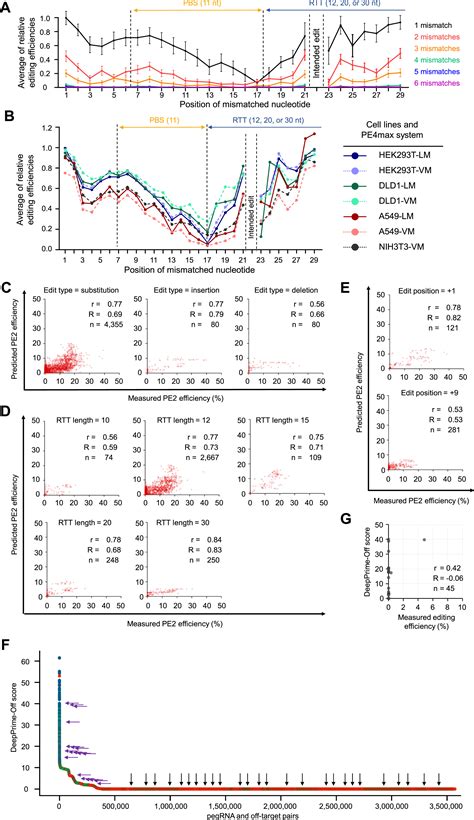 Prediction Of Efficiencies For Diverse Prime Editing Systems In Multiple Cell Types Cell
