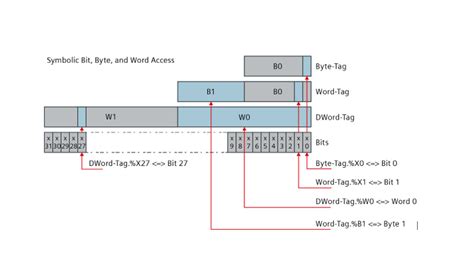 F A Q Come Si Accede In TIA Portal Ai Tipi Di Dati Non Strutturati Bit Per Bit Byte Per Byte