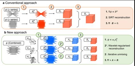 Magnetic Electron Tomography Reconstruction Schemes A The Download Scientific Diagram