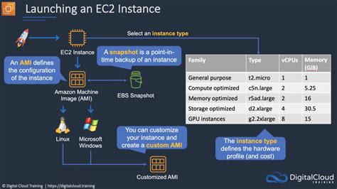 AWS Compute Services AWS Cheat Sheet