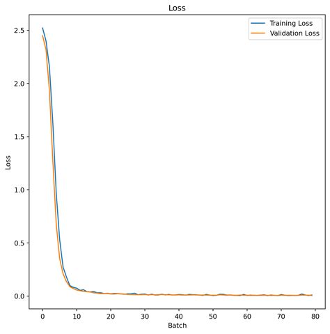 Classification Tong Zeng