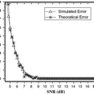 Error Probability Versus SNR DB Download Scientific Diagram
