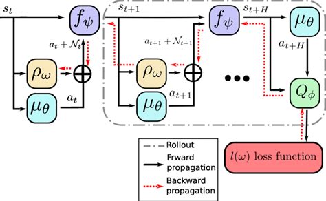 computational graph of the secondary objective function which is solely