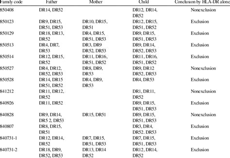 HLA DR Typing Of DNAs From False Paternity Duos Or Trios By PCR SSP Download Table