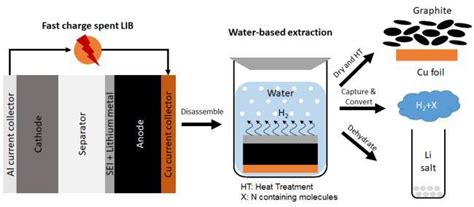 Ames National Laboratory On Linkedin New Lithium Ion Battery Recycling Method Is Earth Friendly