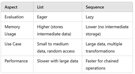 Kotlin Interview Question 11 What Is The Difference Between Sequence