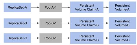 [kubernetes] Deployment Vs Statefulset Feat Pv
