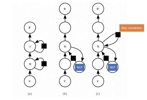 Dl 11 Rnn 2bidirectional Deep Rnn Long Term Connection By Temp