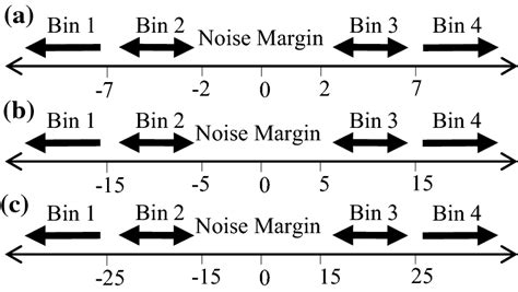 Quantization Levels Used For Wavelet Coefficients A Scale 1 B Download Scientific Diagram