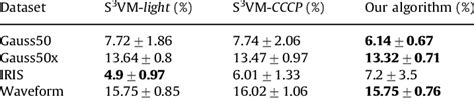 Between Our Algorithm And Other Semi Supervised Svm Methods In This Download Scientific