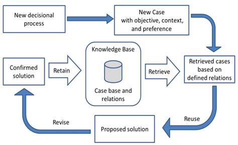 Our CBR Approach In CWM Download Scientific Diagram