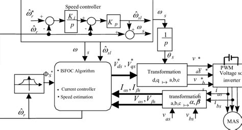 Block Diagram Of Isfoc Induction Motor Drive System With Rotor Speed Download Scientific