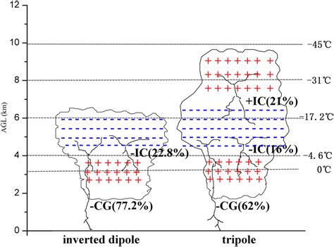 Schematic Diagram Of Each Type Of Lightning Proportion In Different Download Scientific Diagram