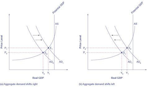 Reading Shifts In Aggregate Demand Macroeconomics