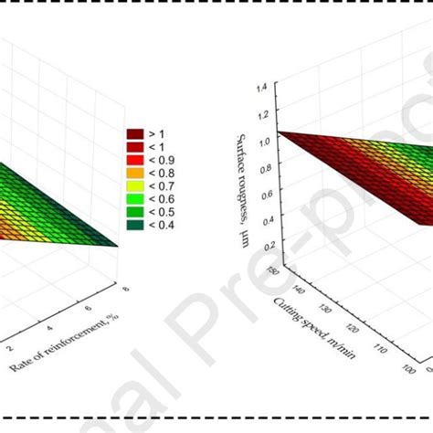 3d Plot Of The Effect Of Cutting Speed And Feed Rate On Surface Roughness Download Scientific