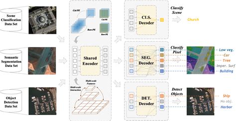 Figure 1 From Co Training Transformer For Remote Sensing Image Classification Segmentation And