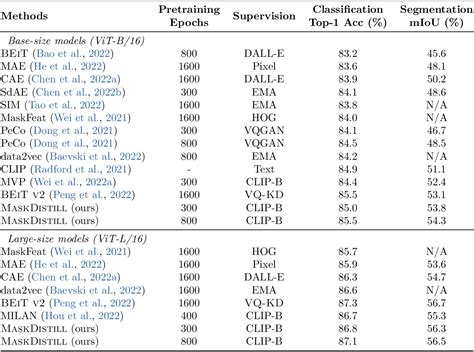 Table 1 From A Unified View Of Masked Image Modeling Semantic Scholar