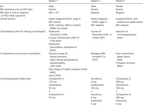 Characteristics Clinical Course And Management Of Ptld Patients