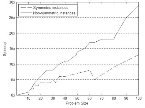 Speedup Graphic Belonging To Datasets Of Different Sizes Download