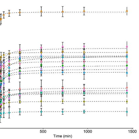 Kinetic Models Of Pseudo First Order Pfo For The Equilibrium Time Of Download Scientific