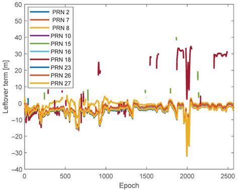 Sensors Free Full Text A Post Processing Multipathnlos Bias