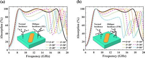 Absorption Characteristics Of The Ma Of Oblique Incidence Angle θ Download Scientific Diagram