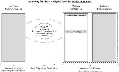 7 Malware Visualization Taxonomy Categorization Of Malware Download Scientific Diagram