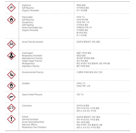 화학물질의 유해 위험성 분류 및 경고 표시ghs 네이버 블로그