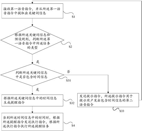 Audio Instruction Execution Method And System Eureka Patsnap