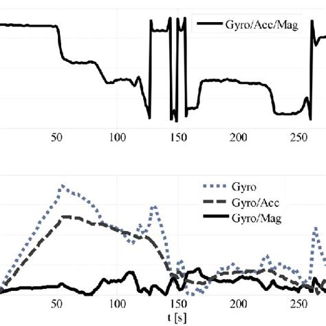 Autocorrelation Function Of The First Order Gauss Markov Process Download Scientific Diagram