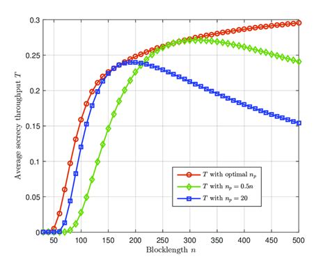 The average secrecy throughput T versus the blocklength n with α Download Scientific