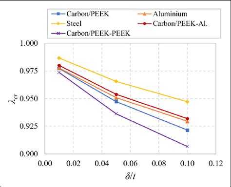 peak lpf versus normalised imperfection amplitude at 25 °c for all