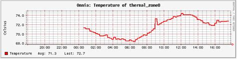 Luci Statistics Collectd Thermal Graph Sw Help Turris Forum