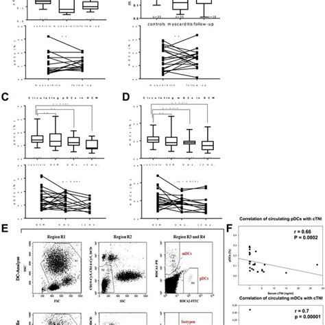 Flow Cytometry Analysis Of Circulating Plasmacytoid P And Myeloid M Download Scientific