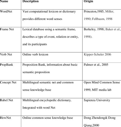 Commonly Used Lexical Resources In Semantics For Wsd And Srl Download Scientific Diagram