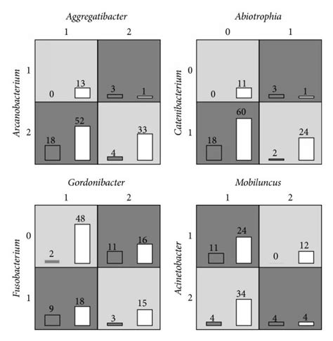 Four Potential Epistatic Interactions Between Genuses In The Ibd Dataset Download Scientific
