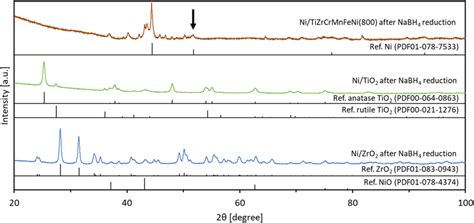 Xrd Patterns For Nitizrcrmnfeni800 Nitio2 And Nizro2 After Being Download Scientific