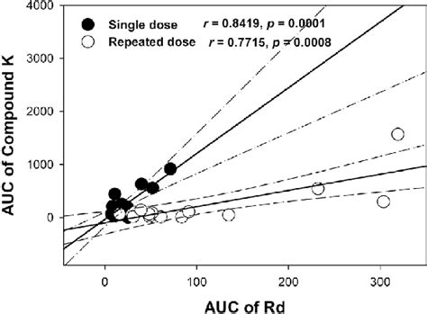 Correlations Between The Area Under The Plasma Concentration Time Curve