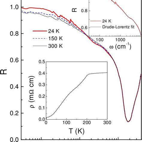 The Frequency Dependent Reflectivity Of Cd2re2o7 At 300 K 150 K And 24