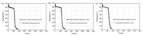 A Comparison Of The Measured Cooling Curves With The Predicted Cooling Download Scientific