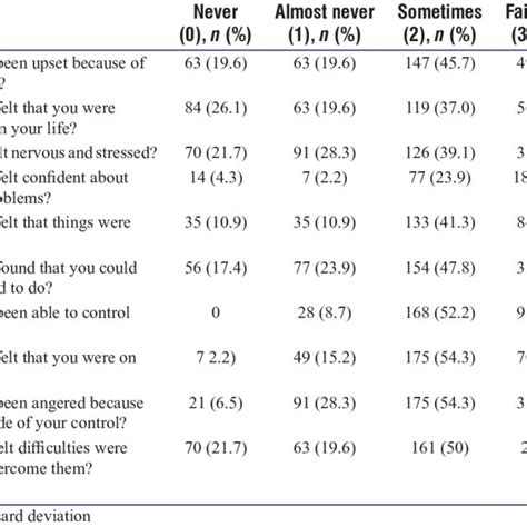 Percentage And Mean±standard Deviation Of Perceived Stress Scale 10