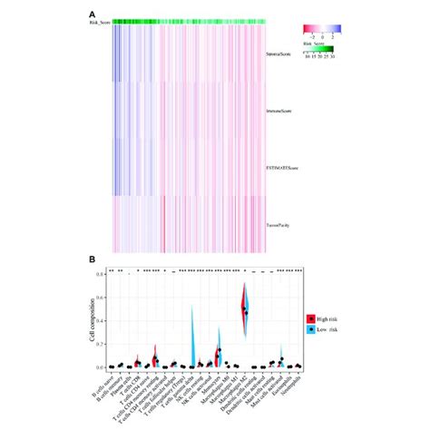 Correlation Between Ifn γ Associated Gene Scoring Model And Tumor Download Scientific Diagram