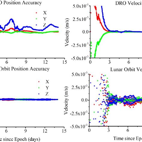 Pdf Joint Navigation Performance Of Distant Retrograde Orbits And Cislunar Orbits Via Liaison