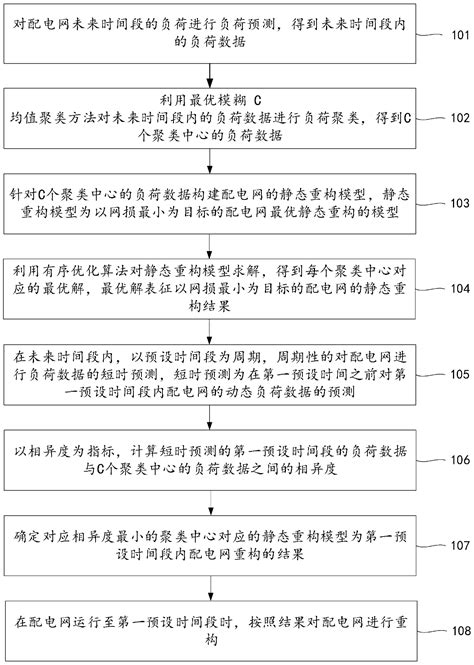 Power Distribution Network Two Stage Reconstruction Method And Device