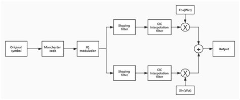 Digital Signal Modulation Principle Download Scientific Diagram