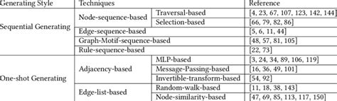 Deep Generative Based Methods For Unconditional Graph Generation